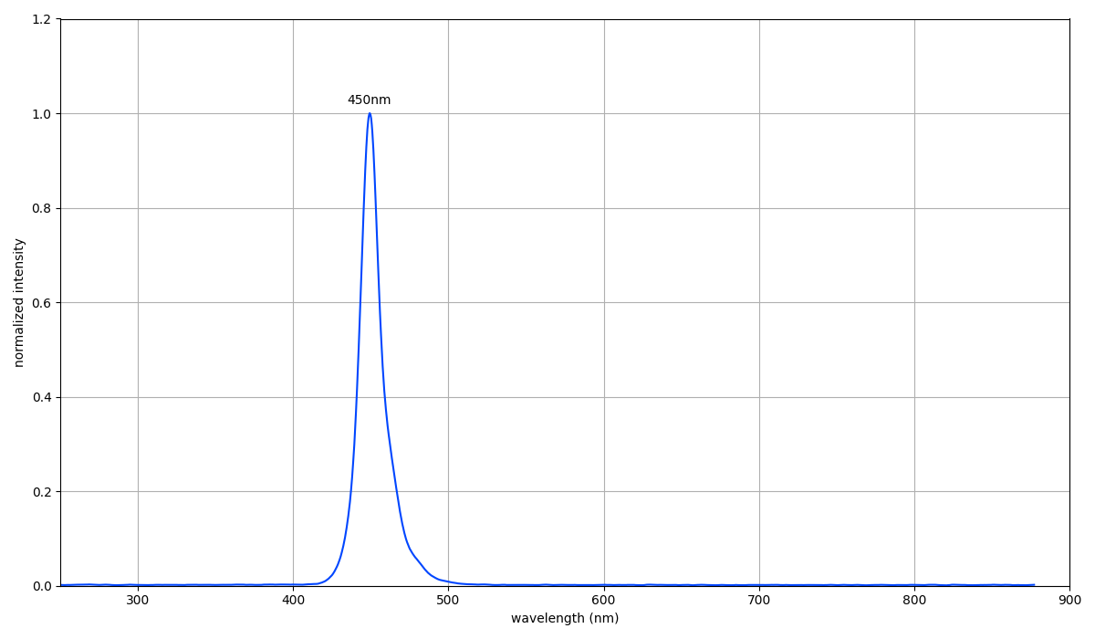 450nm Radial LED board – IO Rodeo