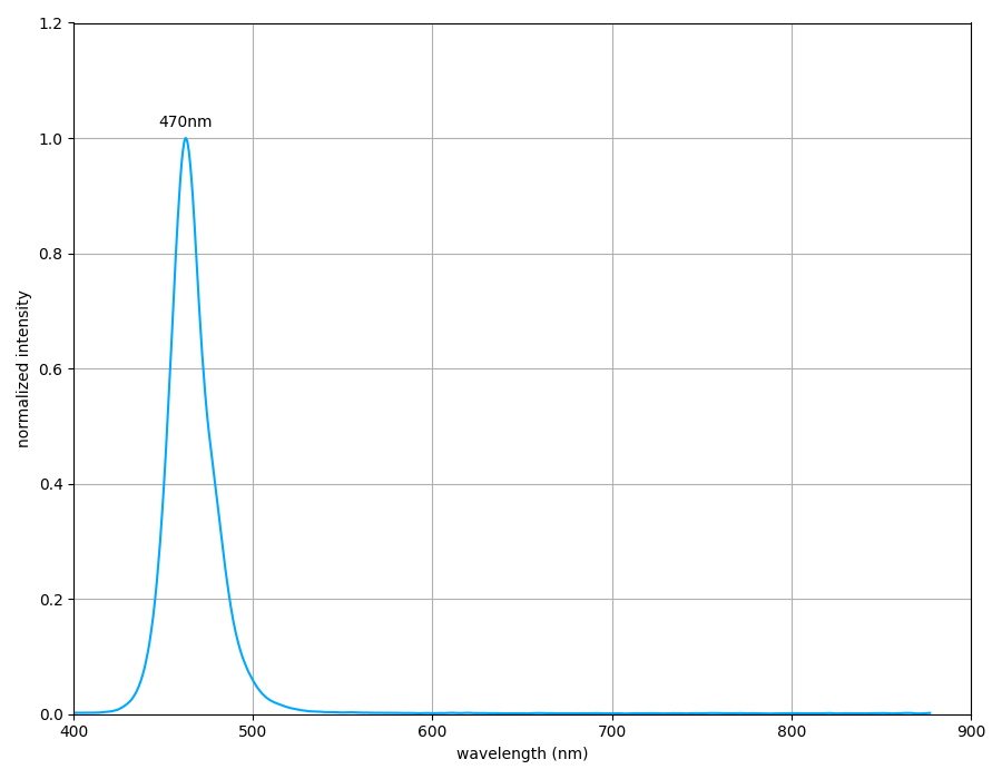 470nm LED Board – IO Rodeo
