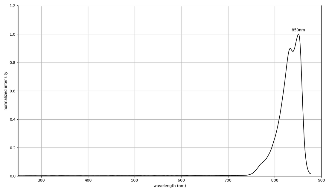 850nm IR Radial LED board – IO Rodeo
