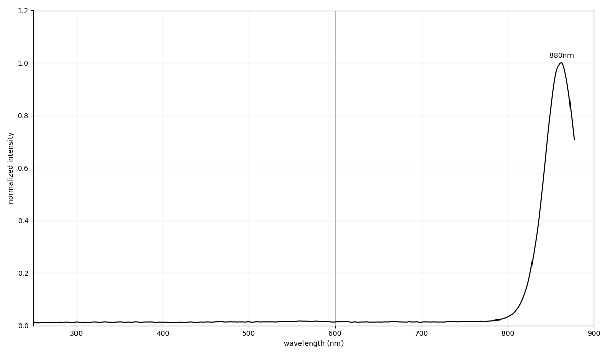 880nm IR Radial LED board – IO Rodeo